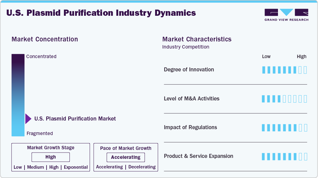U.S. Plasmid Purification Market Size | Industry Report, 2033