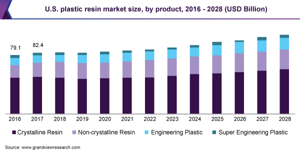 Global Plastic Resins Market Size Report, 2021-2028