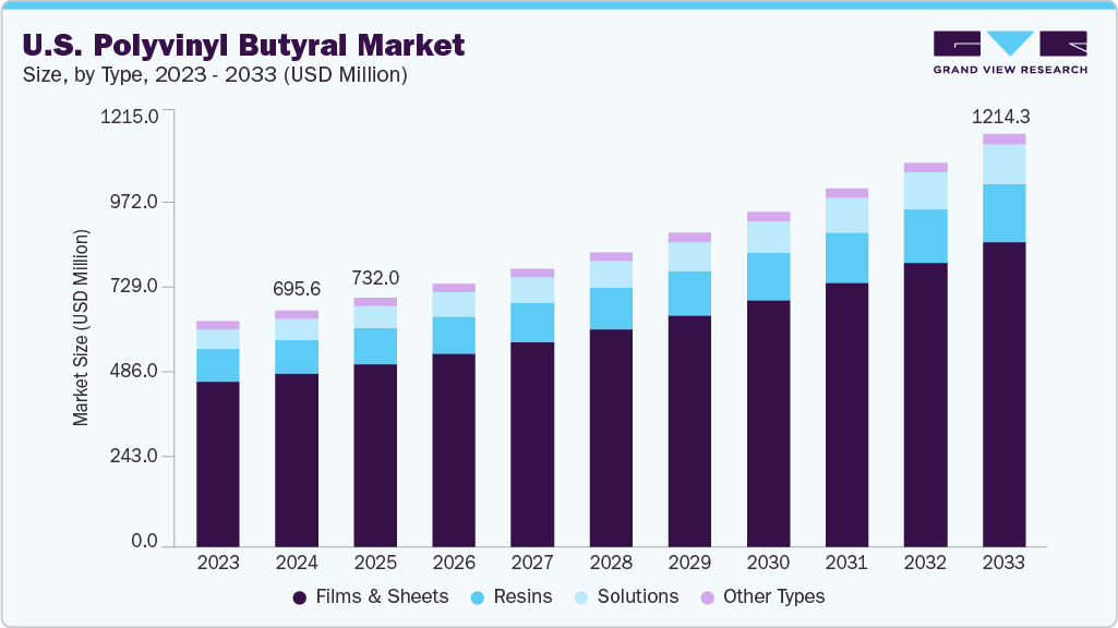 U.S. Polyvinyl Butyral Market Size | Industry Report, 2033