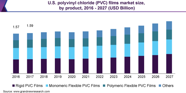 North America PVC Films Market Size Report, 2020-2027