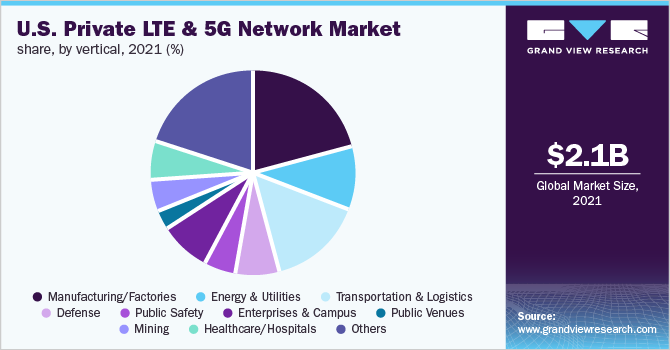 U.S. Private LTE & 5G Network Market Report, 2020-2027