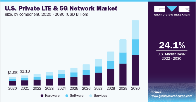 U.S. Private LTE & 5G Network Market Size Report, 2030