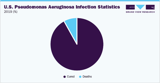 Pseudomonas Aeruginosa Infection Treatment Market Report, 2030