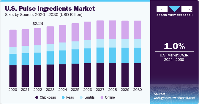 Pulse Ingredients Market Size, Share & Growth Report, 2030