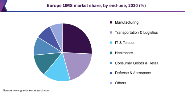 Quality Management Software Market Size Report, 2021-2028