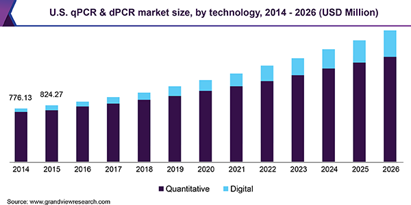 Real-time PCR & Digital PCR Market Size Report, 2019-2026