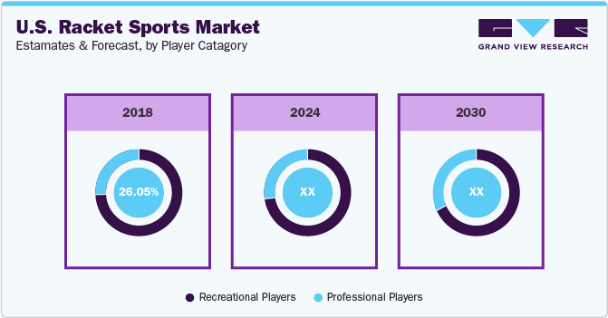 U.S. Racket Sports Market Size, Share | Industry Report, 2030