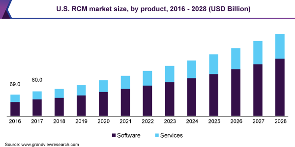 Revenue Cycle Management Market Share Report, 2021-2028