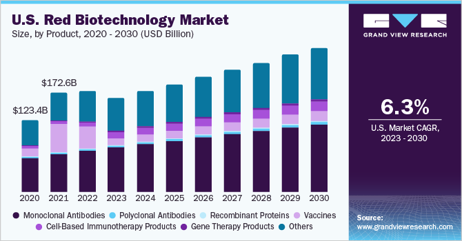 Red Biotechnology Market Size, Share & Trends Report, 2030