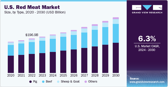 Red Meat Market Size, Share & Growth Analysis Report 2030
