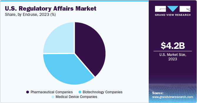 U.S. Regulatory Affairs Market Size | Industry Report, 2030