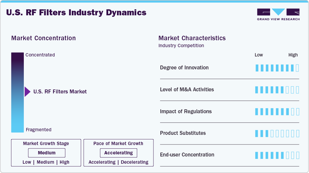 U.S. RF Filters Market Size & Share | Industry Report, 2033