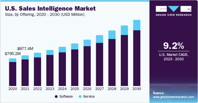 Sales Intelligence Market Size, Share & Growth Report, 2030