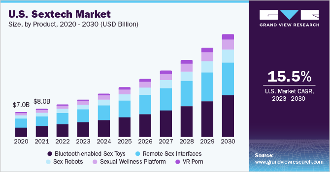Sextech Market Share Analysis Industry Report 2023 2030