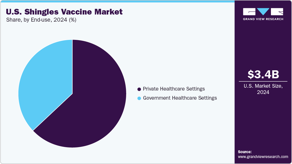 U.S. Shingles Vaccine Market Size | Industry Report, 2033