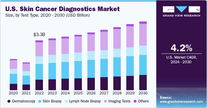 Skin Cancer Diagnostics Market Size & Share Report, 2030