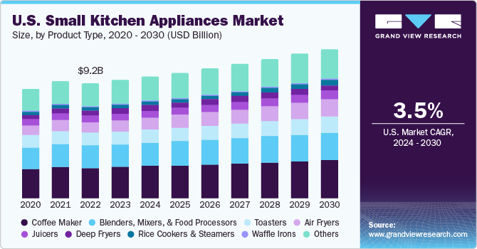 North America Small Kitchen Appliances Market | Industry Report, 2030