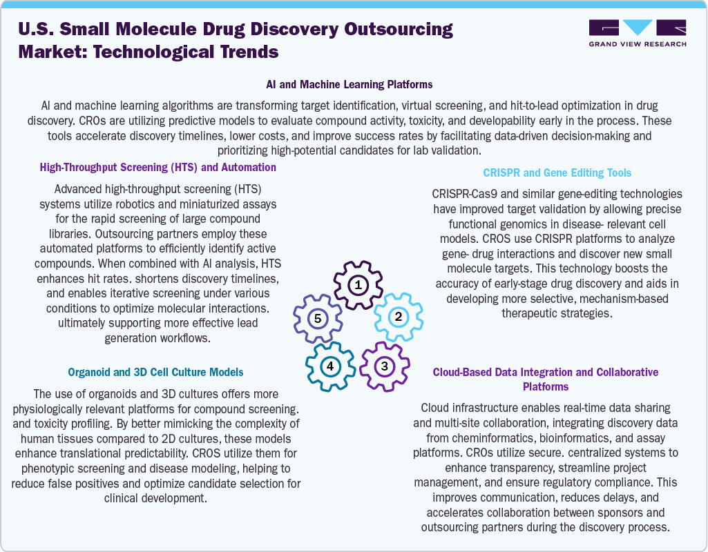 U.S. Small Molecule Drug Discovery Outsourcing Market, 2033