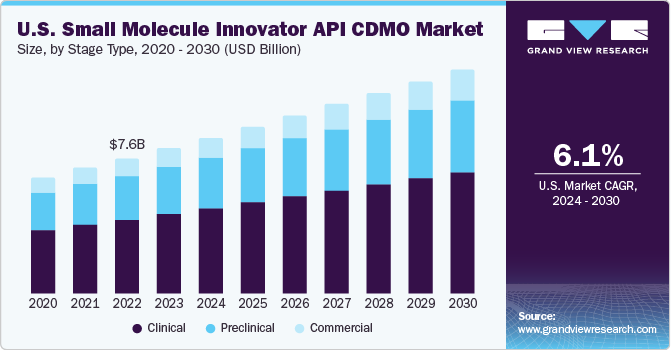 U.S. Small Molecule Innovator API CDMO Market | Industry Report, 2030