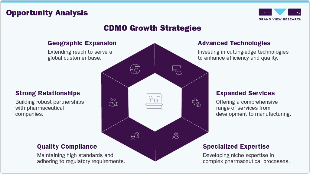 U.S. Small Molecule Innovator CDMO Market Report, 2033