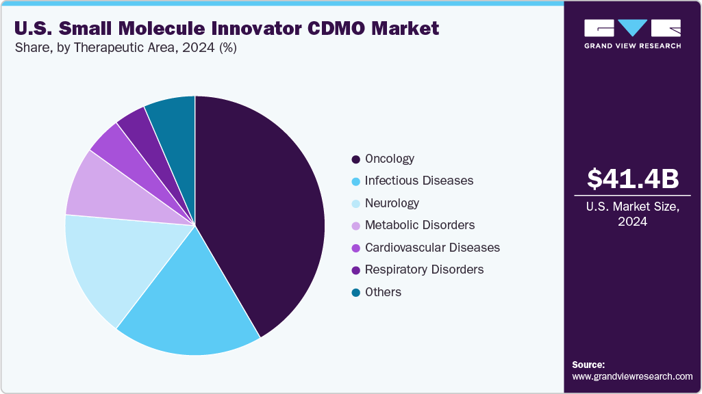 U.S. Small Molecule Innovator CDMO Market Report, 2033