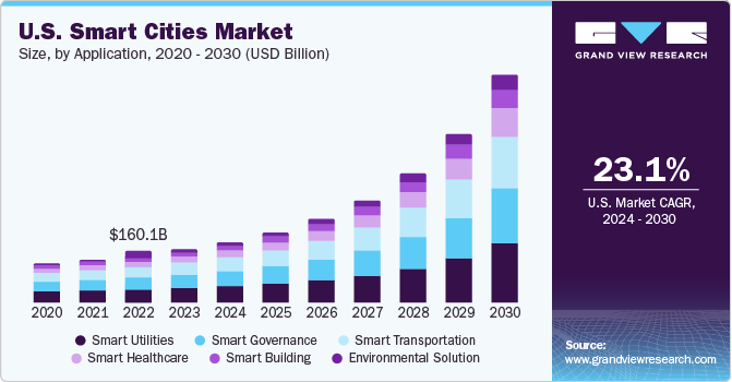 U.S. Smart Cities Market Size & Share | Industry Report 2030