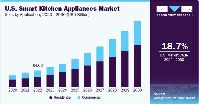 North America Smart Kitchen Appliances Market | Industry Report, 2030