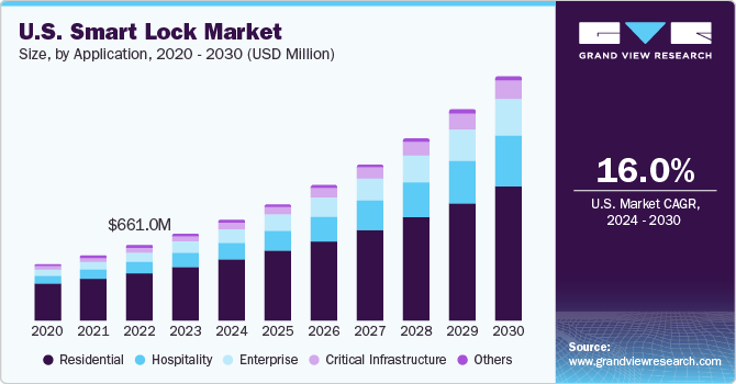 U.S. Smart Lock Market Size & Share | Industry Report, 2030