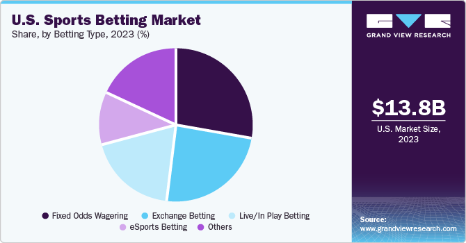 U.S. Sports Betting Market Size | Industry Report, 2030