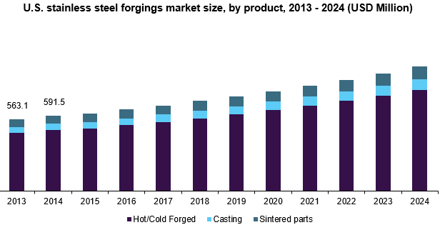 Stainless Steel Forgings Market Size, Share | Industry Report, 2024 Stainless Steel Forgings Market Size, Share | Industry Report, 2024