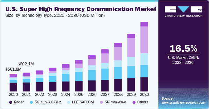 Super High Frequency Communication Market Report, 2030