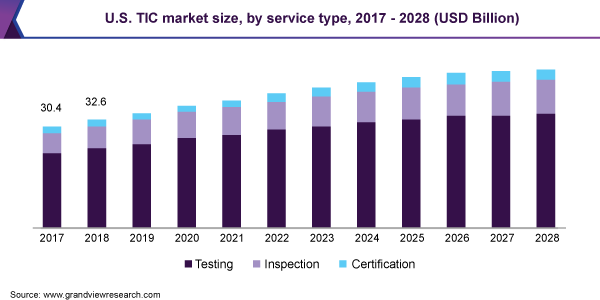 Testing, Inspection, And Certification Market Report, 2021-2028