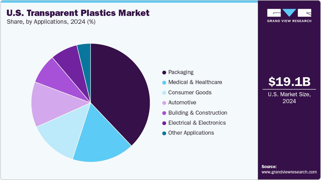 U.S. Transparent Plastics Market Size | Industry Report, 2033