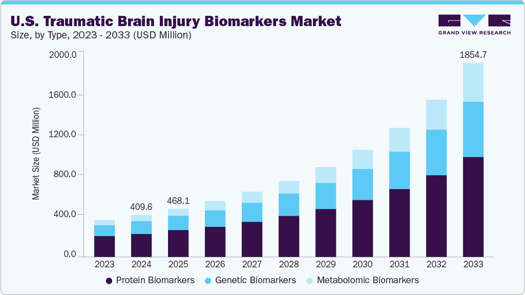 Traumatic Brain Injury Chart