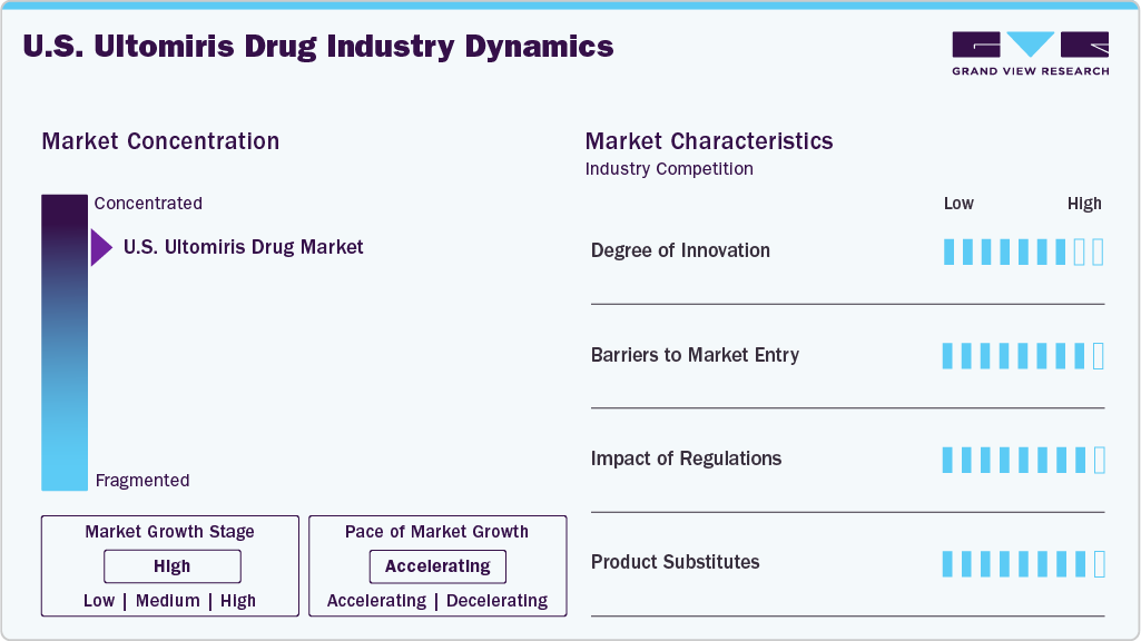 U.S. Ultomiris Drug Market Size, Share | Industry Report 2033