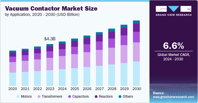 Vacuum Contactor Market Size, Share & Growth Report 2030