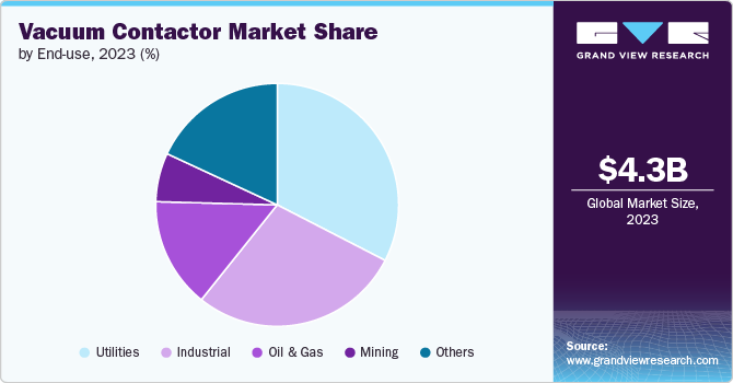 Vacuum Contactor Market Size, Share & Growth Report 2030