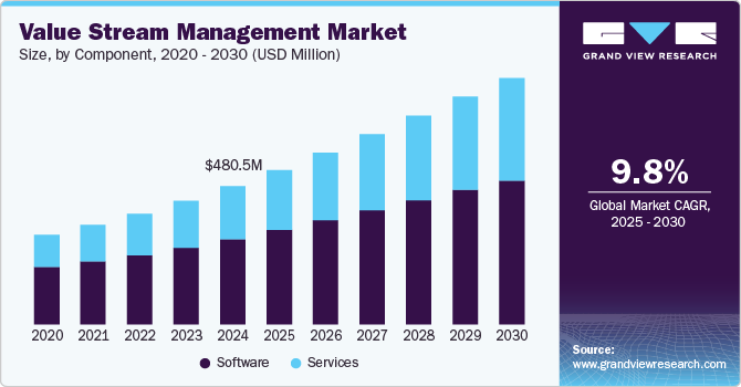 Value Stream Management Market Size, Share Report, 2030
