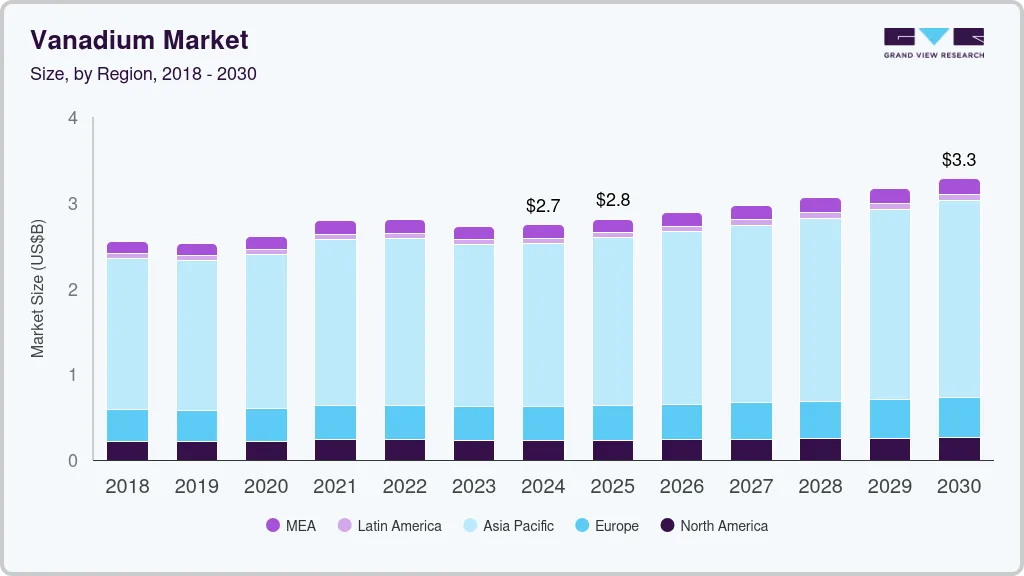 Vanadium Market Size And Share | Industry Report, 2030
