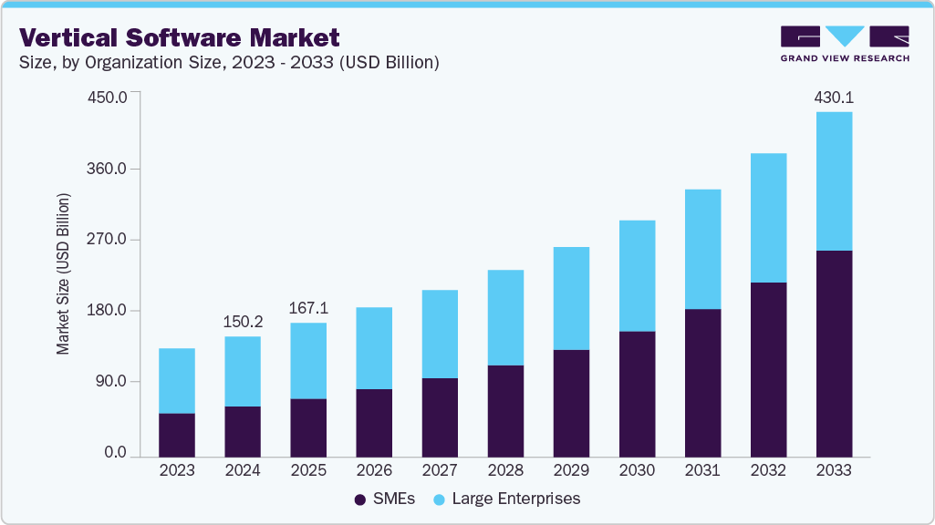 Vertical Software Market Size & Share | Industry Report, 2033