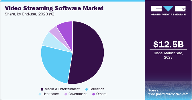 Video Streaming Software Market Size & Share Report, 2030