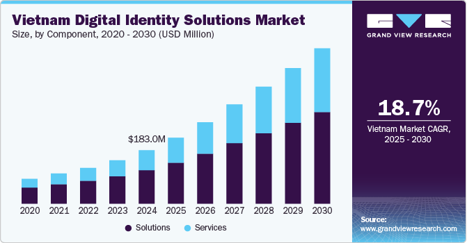 Vietnam Digital Identity Solutions Market Size Report, 2030