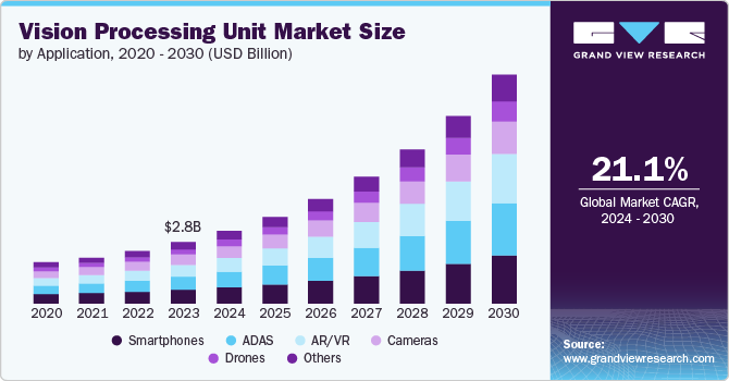 Vision Processing Unit Market Size & Share Report, 2030
