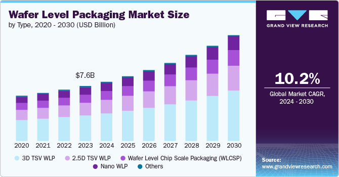 Wafer Level Packaging Market Size And Share Report, 2030