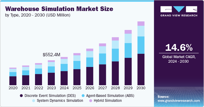 Warehouse Simulation Market Size & Share Report, 2030