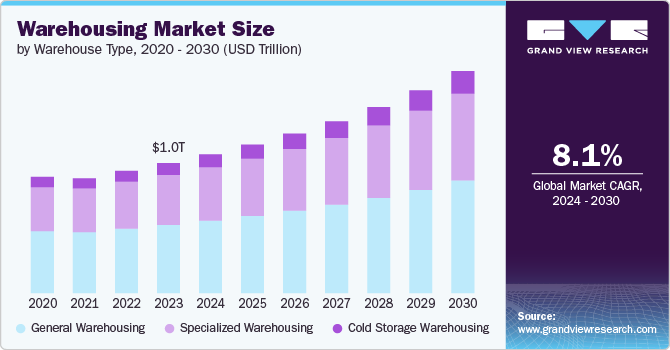 Warehousing Market Size, Share & Growth Report, 2030