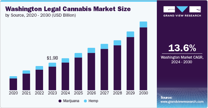 Washington Legal Cannabis Market | Industry Report, 2030