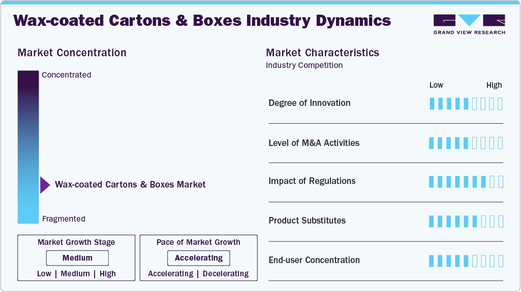 Wax-coated Cartons & Boxes Market | Industry Report, 2030