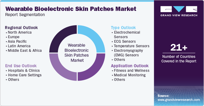 Wearable Bioelectronic Skin Patches Market Report, 2030
