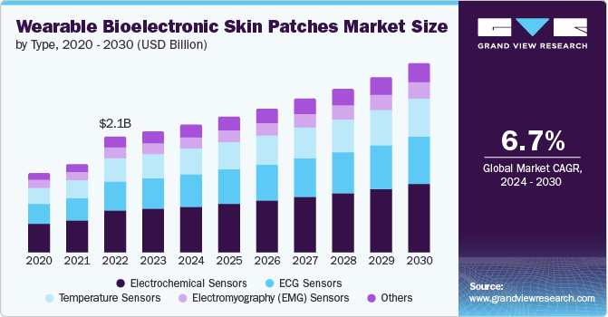 Wearable Bioelectronic Skin Patches Market Report, 2030